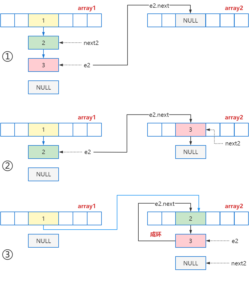 HashMap链表成环（JDK1.7）原因及源码分析-CSDN博客