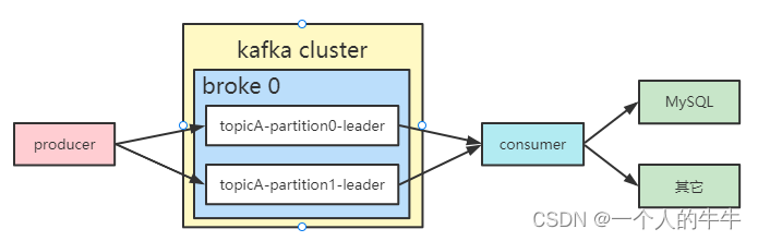 kafka笔记（四）：消费者-消费方式/消费者工作流程/消费者API/分区分配及平衡/手动、自动提交offset_kafka consumer.assign(topicpartitions ...