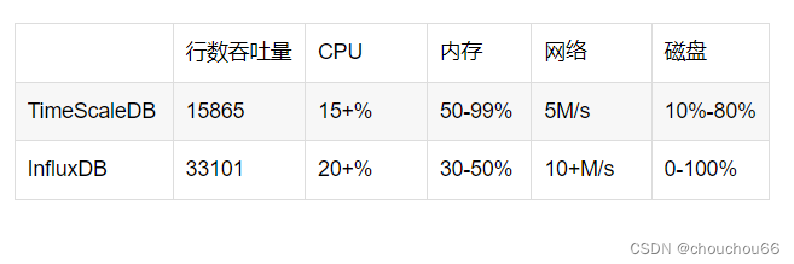 TimescaleDB、InfluxDB简介及对比_influxdb timescaledb-CSDN博客