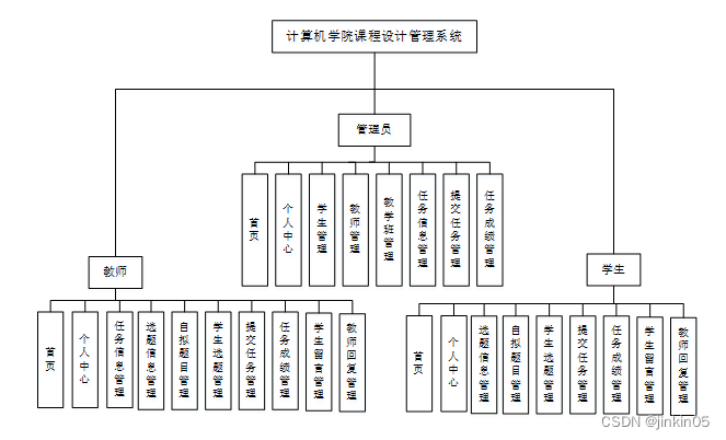 java/php/node.js/python计算机学院课程设计管理系统【2024年毕设】-CSDN博客