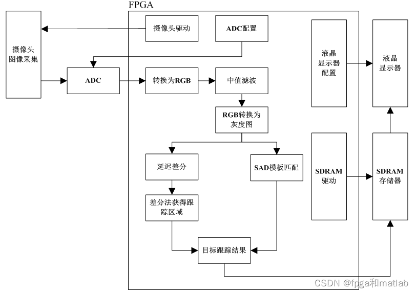 基于fpga的颜色模型和帧差法的目标检测跟踪算法实现目标识别核跟踪基于fpga 代码 Csdn博客