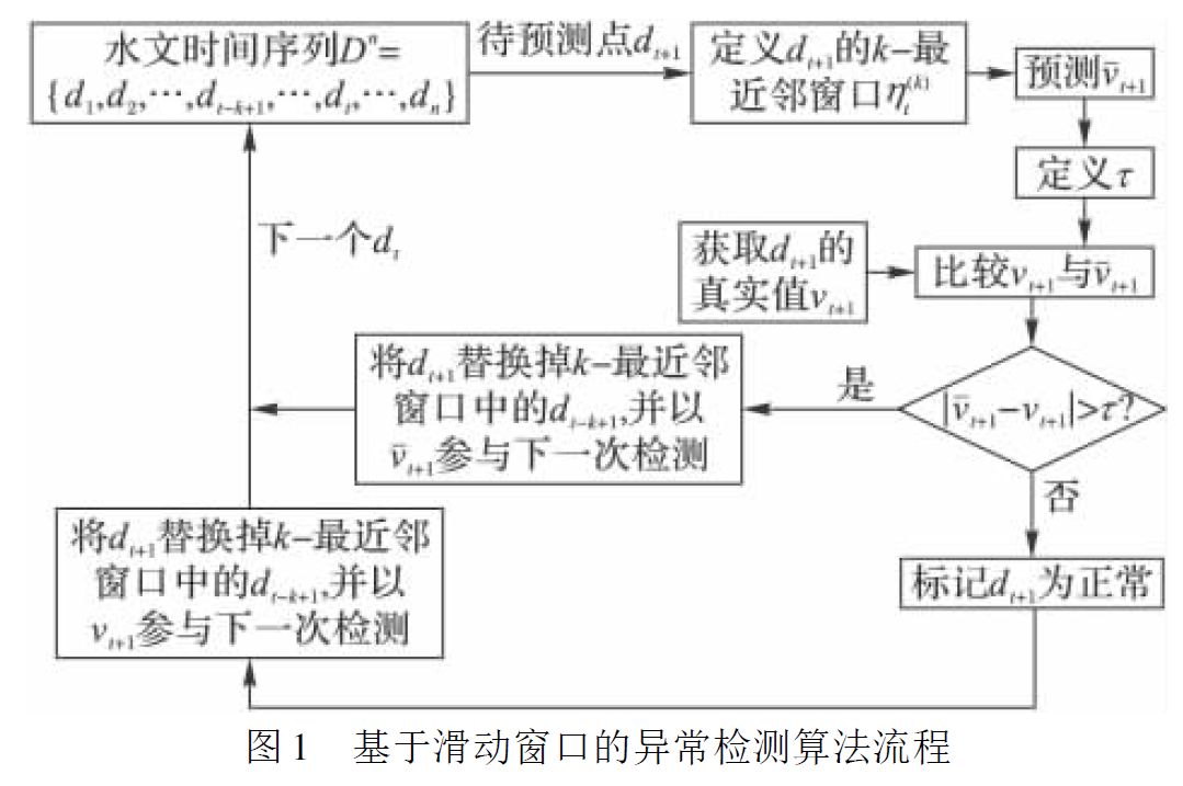 论文学习——基于滑动窗口预测的水文时间序列异常检测滑动预测 Csdn博客 4202