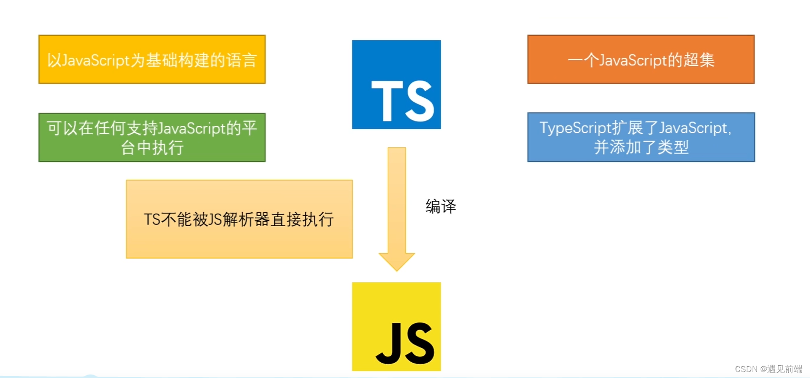 Typescript 简明教程01 Ts特点简介以及开发环境配置 Ts开发 Csdn博客