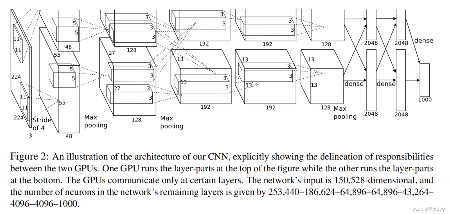 经典CNN结构论文阅读：AlexNet_n层cnn模型堆叠论文-CSDN博客