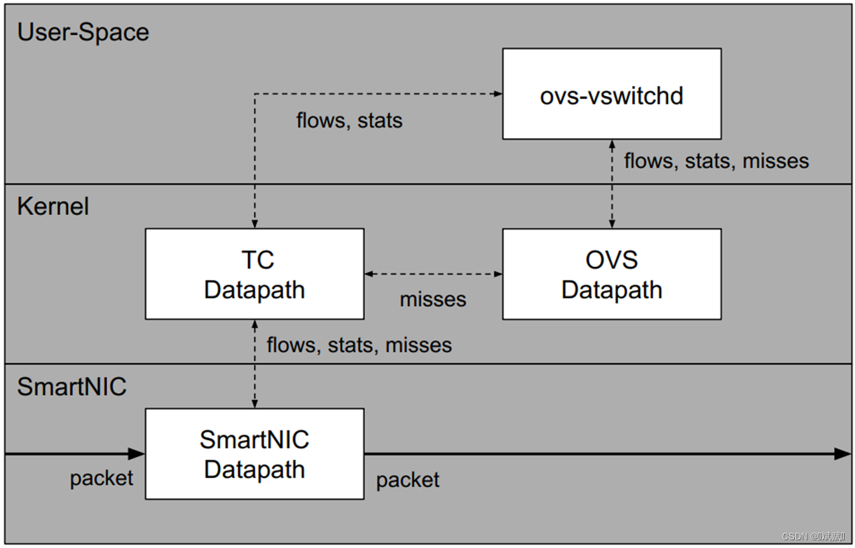 Open vSwitch硬件卸载_ovs卸载-CSDN博客