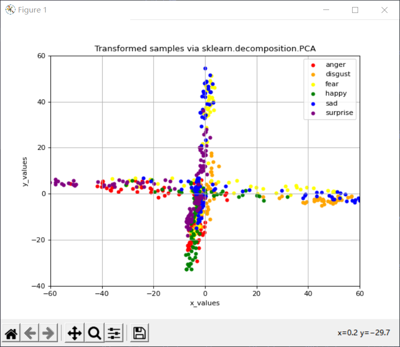 【机器学习】基于PCA/LDA的数据降维和可视化（二维+三维）_lda降维可视化-CSDN博客