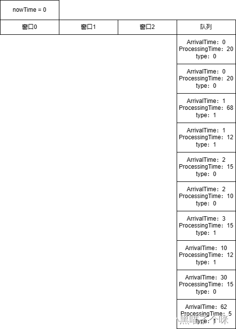 PTA 银行排队问题之单队列多窗口加VIP服务 (Java)-CSDN博客