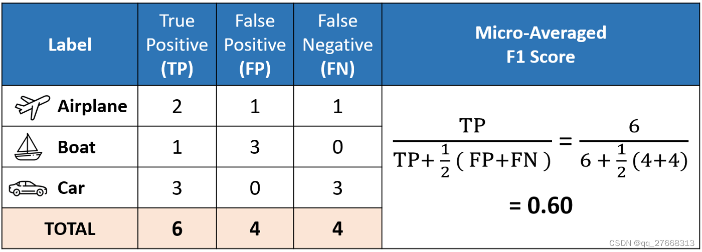 Micro F1 Macro F1 Weighted F1 Micro F1 Macro F1 Weighted F1