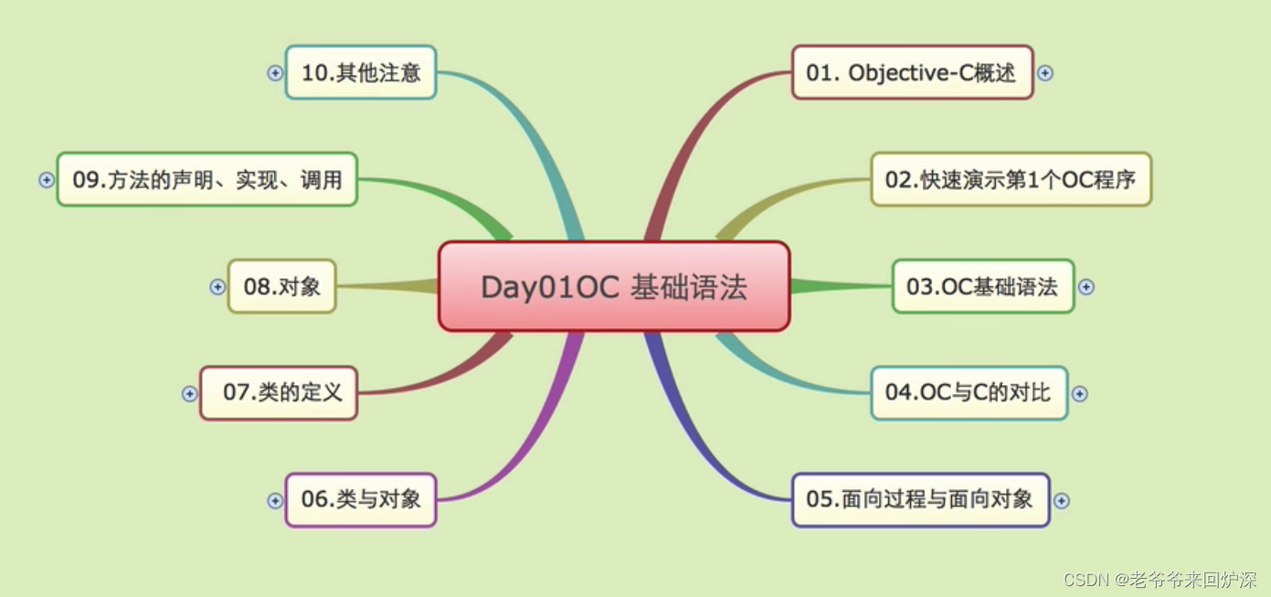 [objective C]第一天 Nsyesf Csdn博客