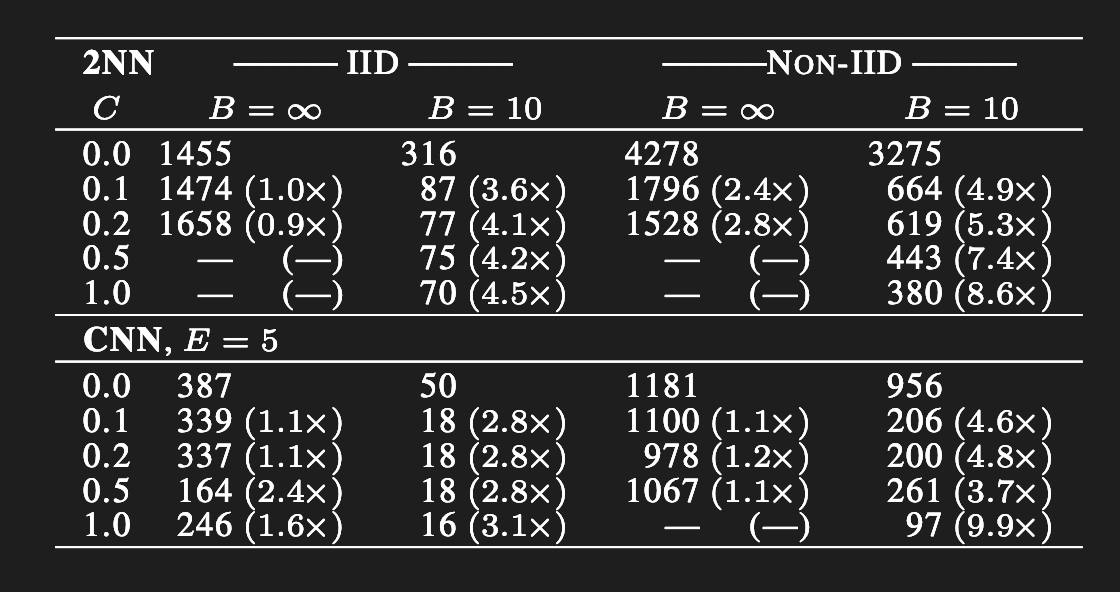 Communication-Efficient Learning of Deep Networks from Decentralized Data-CSDN博客