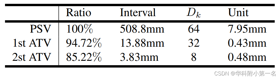 【论文简述】UCS-Net：Deep Stereo using Adaptive Thin Volume Representation with Uncertainty Awareness ...