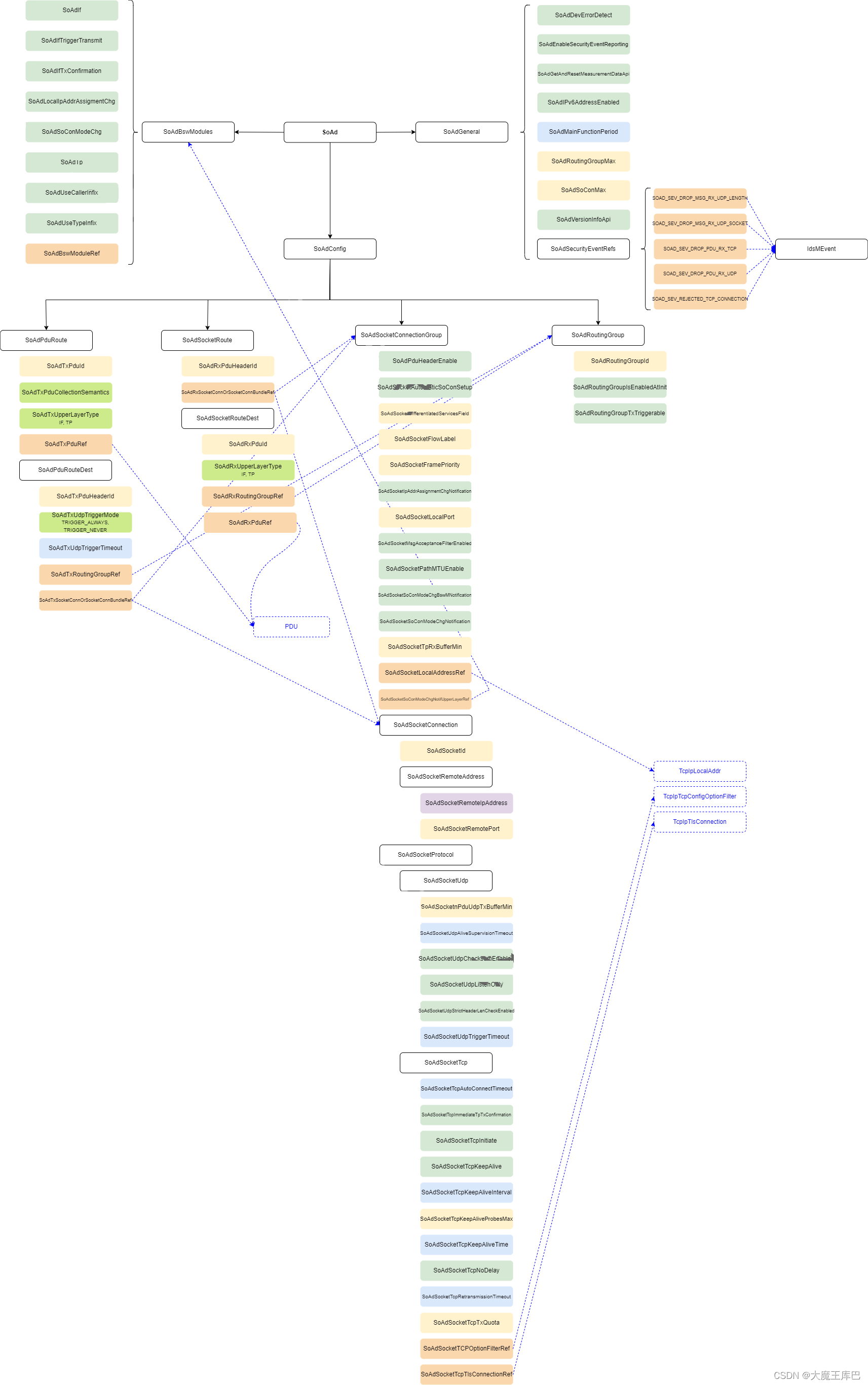 Autosar - 【4 AUTOSAR以太网通信架构】_autosar eth协议栈-CSDN博客