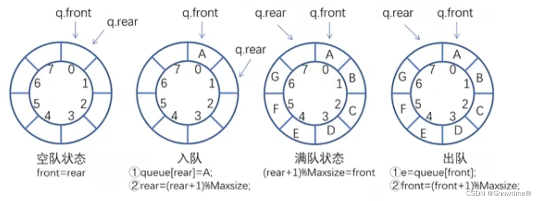重学数据结构——队列若用大小为6的数组来实现循环队列且当前front和rear的值分别为0和4。当从队列中 Csdn博客 7540