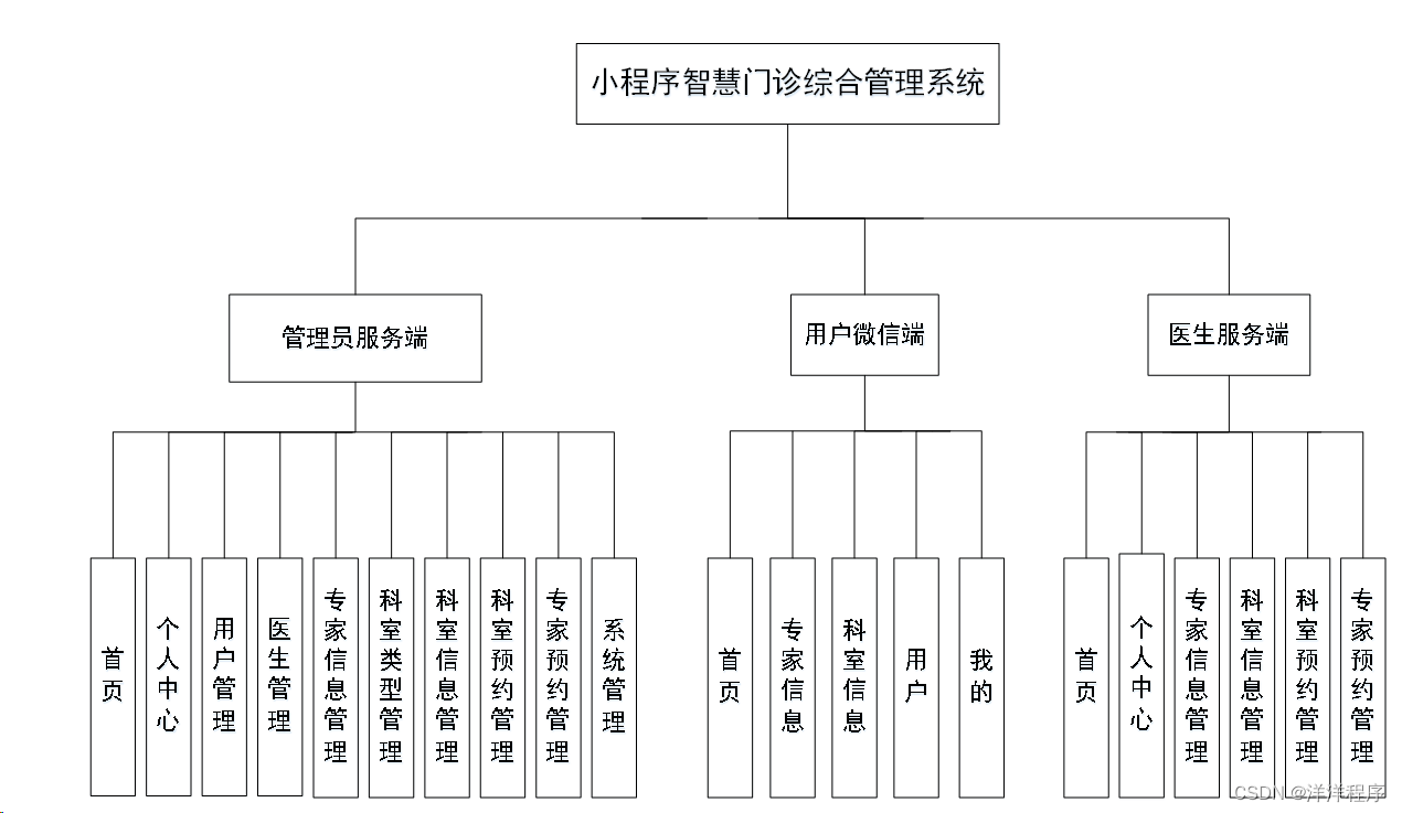 Javaphpnodejspython小程序智慧门诊综合管理系统【2024年毕设】 Csdn博客