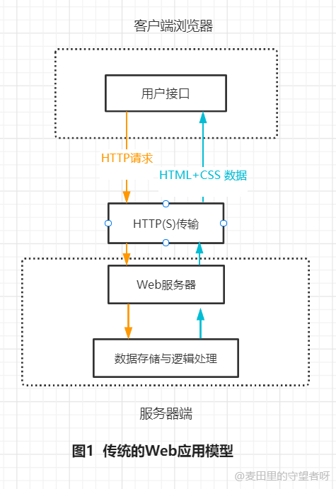 Ajax是什么以及ajax交互原理（详，图文并茂，原理篇） Csdn博客 