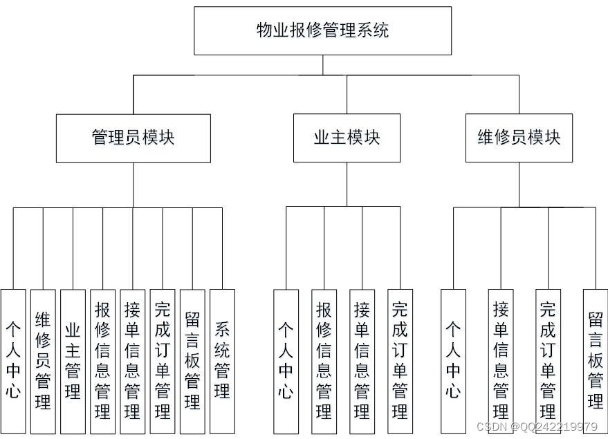 Springboot Jsp小区物业报修管理系统javaweb Springboot 报修系统前端界面 Csdn博客