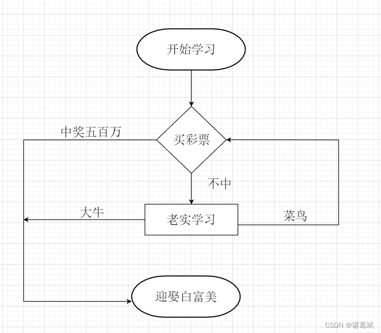 C语言中 循环语句 While For Do While的使用 循环语句的嵌套使用 猜数字游戏的实现c语言while循环嵌套 Csdn博客