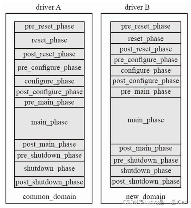 UVM基础-Phase机制（三）_uvm connect phase-CSDN博客