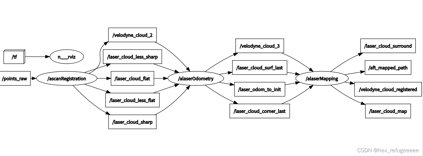 利用aloam跑数据集_aloam数据集-CSDN博客