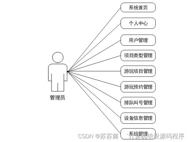 计算机毕业设计springboot基于spring框架的游乐园管理系统zdb9n9【附源码】基于springboot的游乐园管理系统数据分析与可视化 毕设的参考文献 Csdn博客 