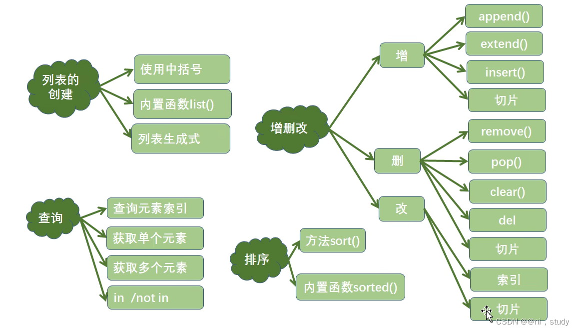 详解:列表 字典 元组 集合,数据结构,是否可变,是否可重复等!列表字典元组集合那些是可变的 Csdn博客