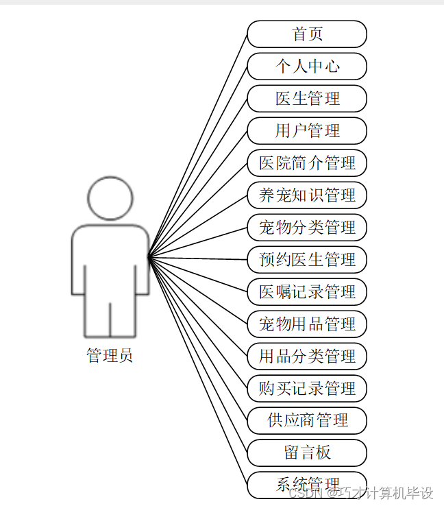 【附源码】基于的宠物医院系统的设计与实现i928s9计算机毕设ssm基于java的宠物医院的设计与实现 Csdn博客