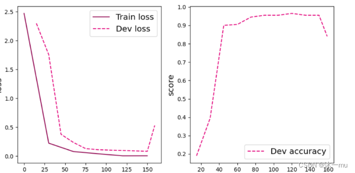 实验六 卷积神经网络（4）ResNet18实现MNIST_resnet实现mnist-CSDN博客