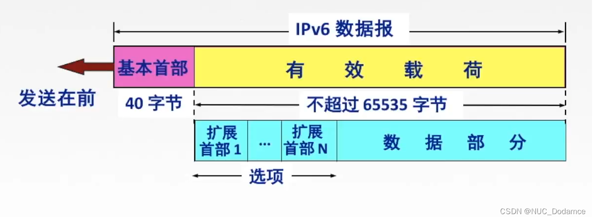 计算机网络 网络层 (ipv6,ipv4与ipv6对比,ipv6地址类型)ipv4上层协议字段对应ipv6 Csdn博客