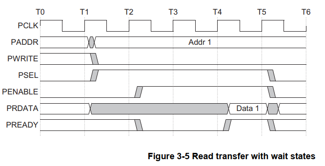 APB协议讲解-CSDN博客