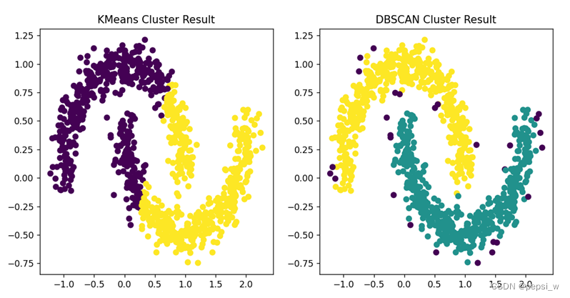 5 高斯混合聚类、学习向量量化算法 降维与度量学习python西瓜数据集高斯混合聚类 Csdn博客