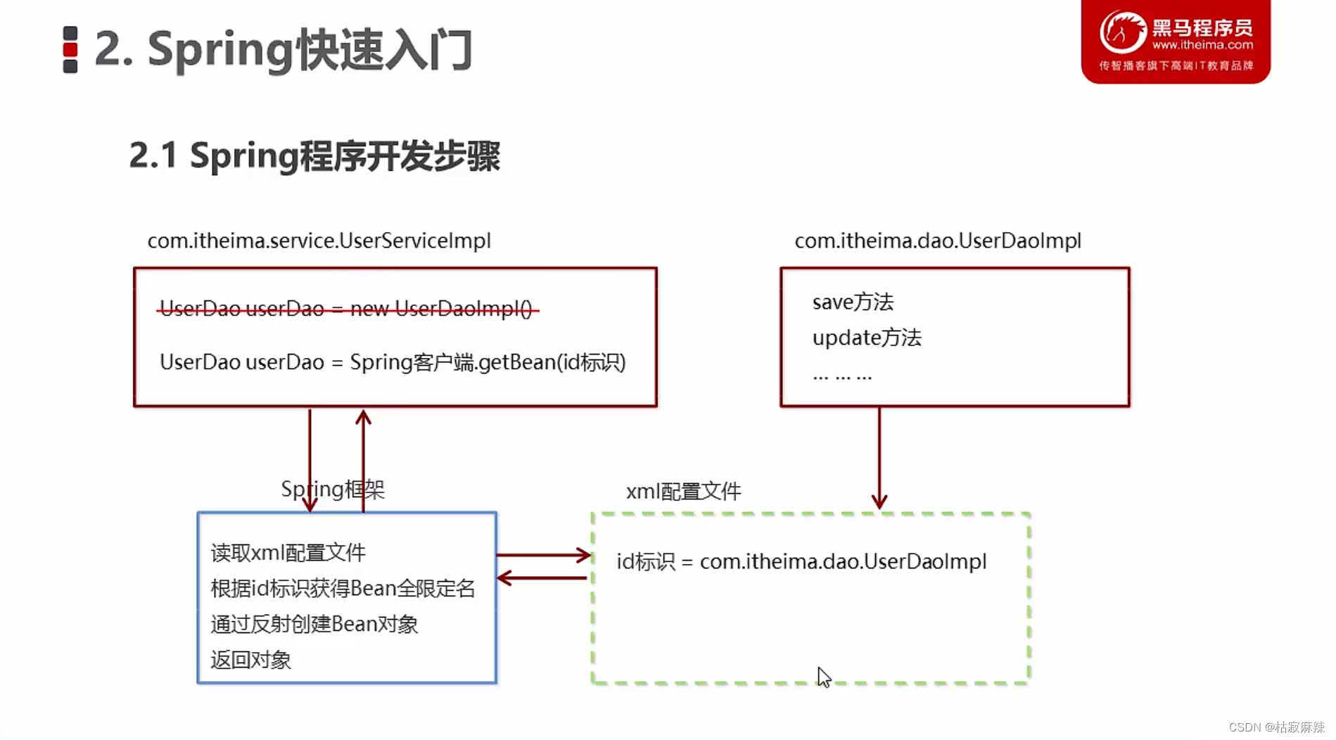 Spring是什么，优势，spring快速入门-CSDN博客
