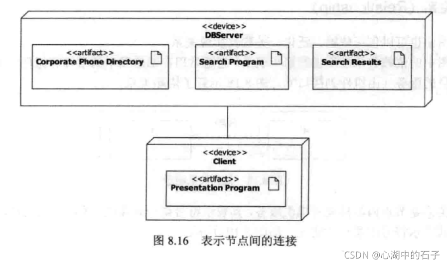 Uml基础、建模与设计实战笔记07第8章构件图和部署图,组件,组件的类型,组件与类的异同,组件的接口,关系,构件图的集中使用方式,节点,组件,关系组件图部署图各个元素表示的含义 Csdn博客