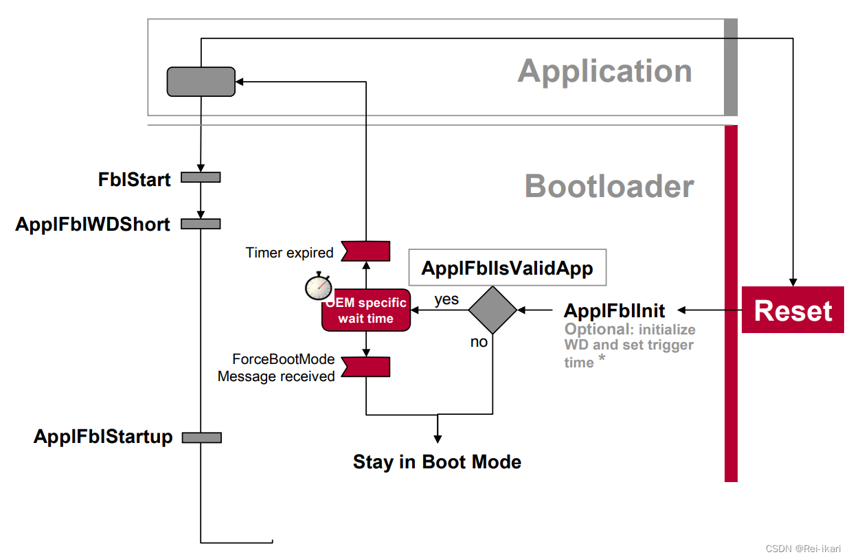 Flash Bootloader-CSDN博客