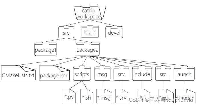 Ros基础知识 Csdn博客