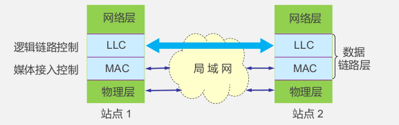 计算机网络——使用广播信道的数据链路层-CSDN博客