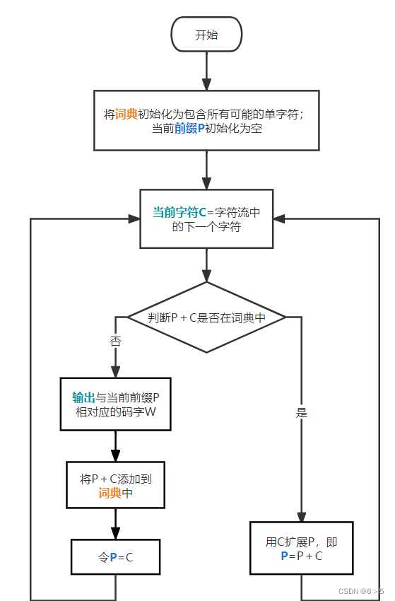 Lzw编解码算法的实现与分析lzwi Csdn博客