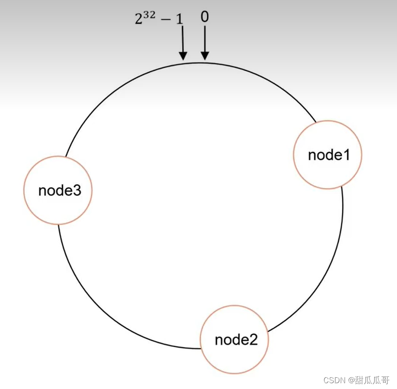 说说你对一致性hash算法的理解 Csdn博客