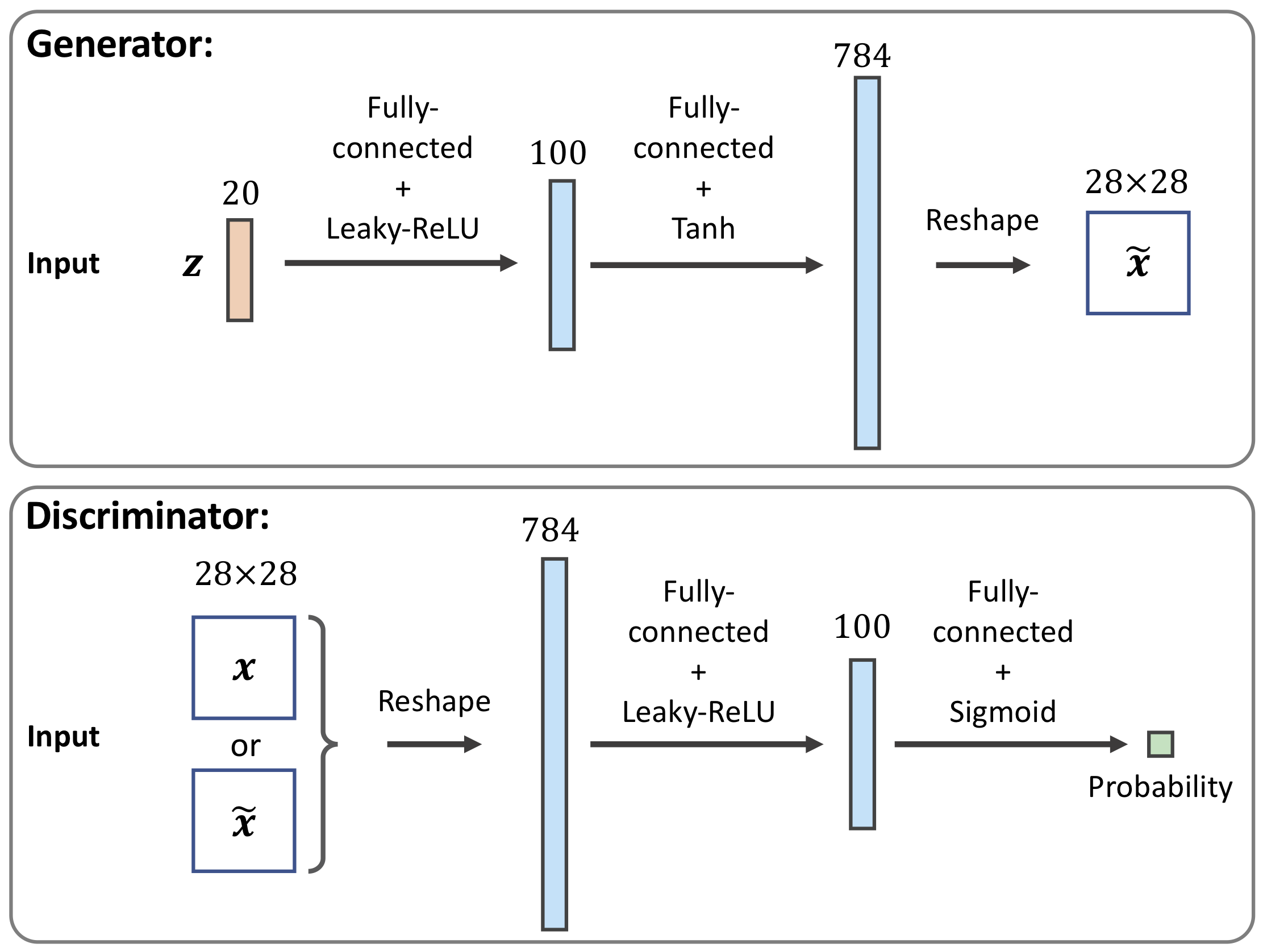 利用Tensorflow构建生成对抗网络GAN以生成数据_使用对抗网络进行数据生成 csdn-CSDN博客