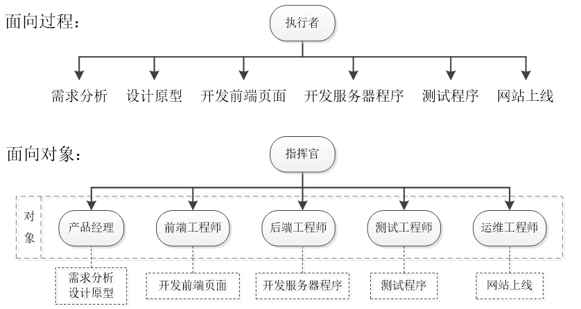 Javascript对象 45 以下代码functionfoo {returnthis }varo {name Jim Csdn博客