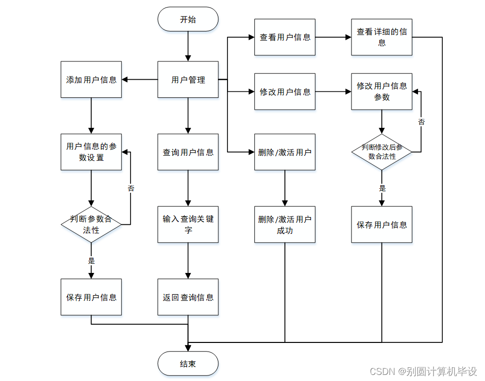 附源码计算机毕业设计springboot致远汽车租赁系统3x0bo基于springboot的汽车租赁平台设计与实现总体er图 Csdn博客