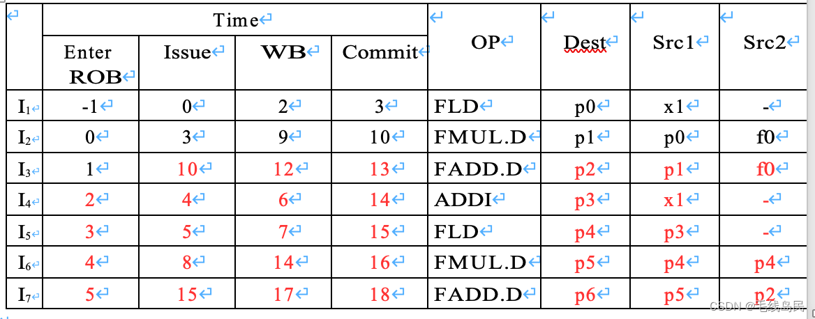 CS152 Review--Complex Pipelining-CSDN博客