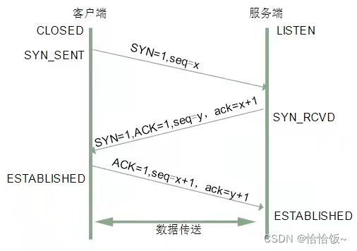 TCP的连接与释放_tcp连接的释放-CSDN博客