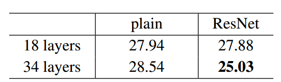 【论文精读】resnet残差网络(deep Residual Learning For Image Recognition) Csdn博客