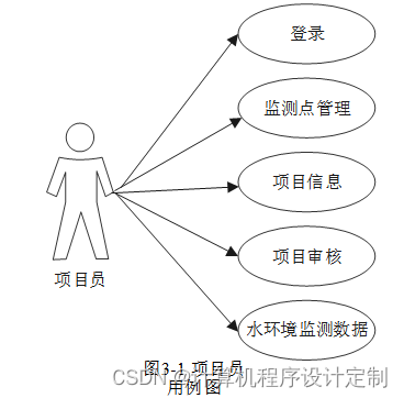 springboot水环境检测系统的设计与实现毕业设计源码041446_南通大学水质监测系统 毕业设计 springboot +vue+nodejs+mysql-CSDN博客