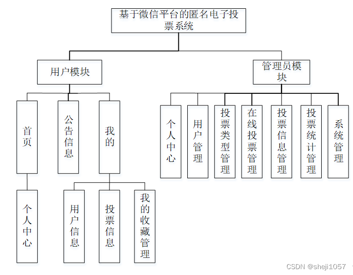 附源码 Nodejs计算机毕业设计基于微信平台的匿名电子投票系统express程序lw自定义投票页面 源码 Csdn博客