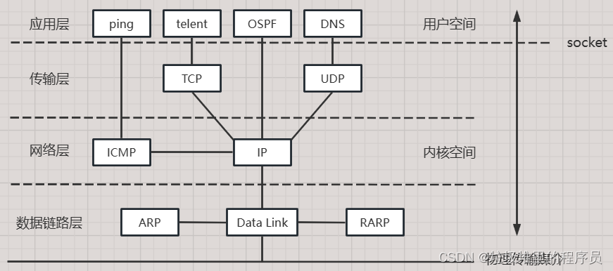 Linux高性能服务器编程(1) Csdn博客