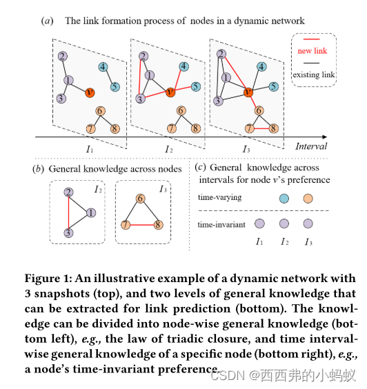 Few-shot Link Prediction in Dynamic Networks（WSDM2021）-CSDN博客