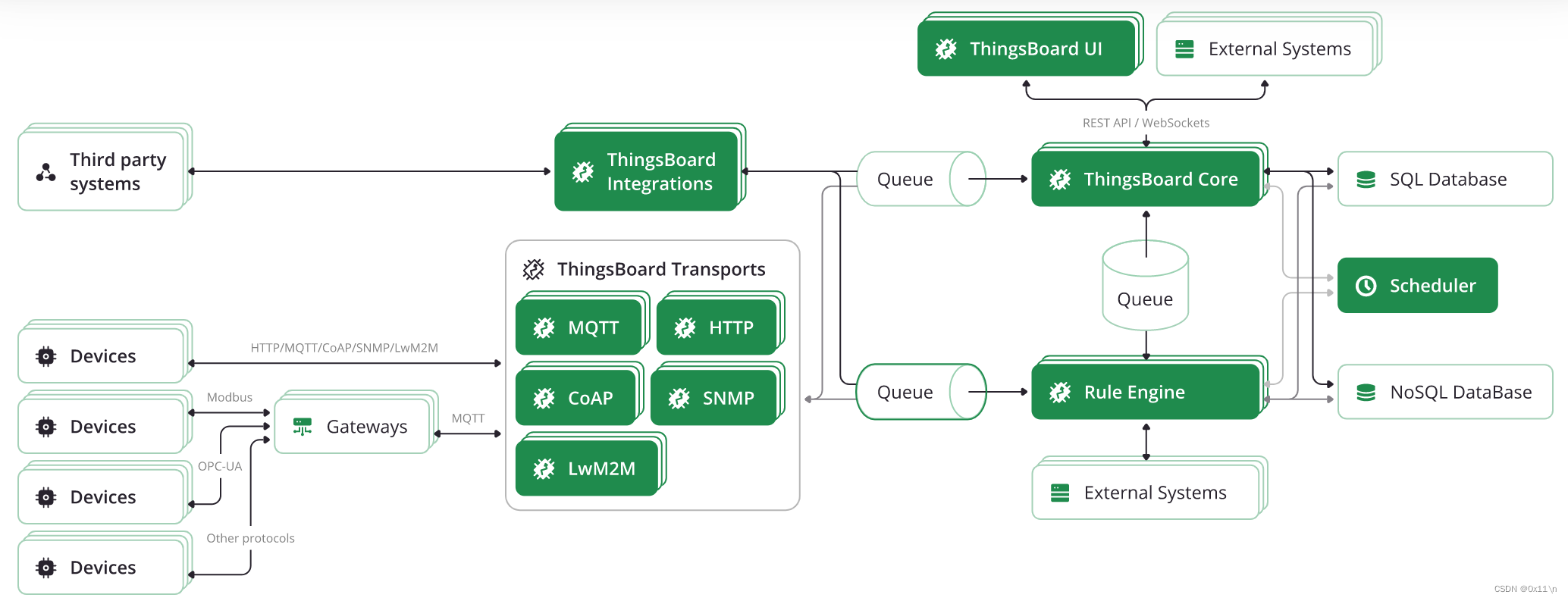 【thingsboard】源码分析: Kafka 的微服务架构thingsboard中的kafka Csdn博客