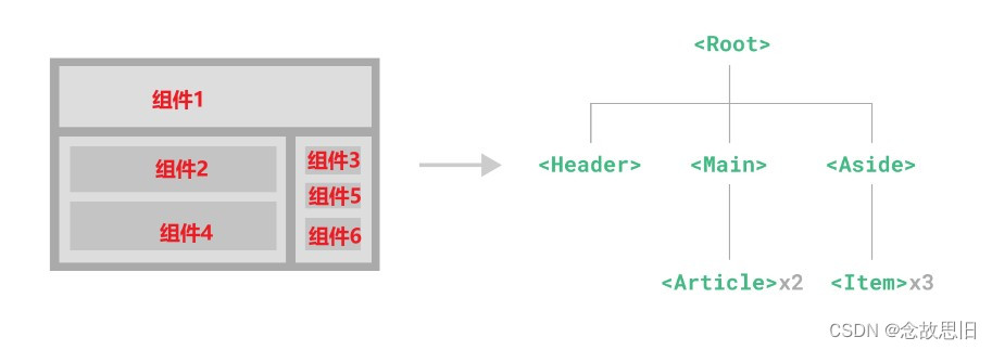 Vue笔记【vue中的组件化开发】vue开发组件 Csdn博客