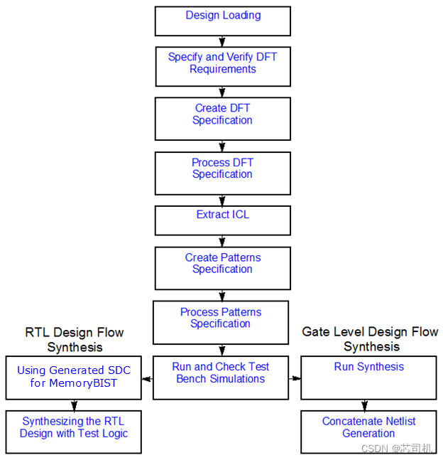 DFT专栏之1.TessentMbist——Flow and main steps_tessent mbist-CSDN博客